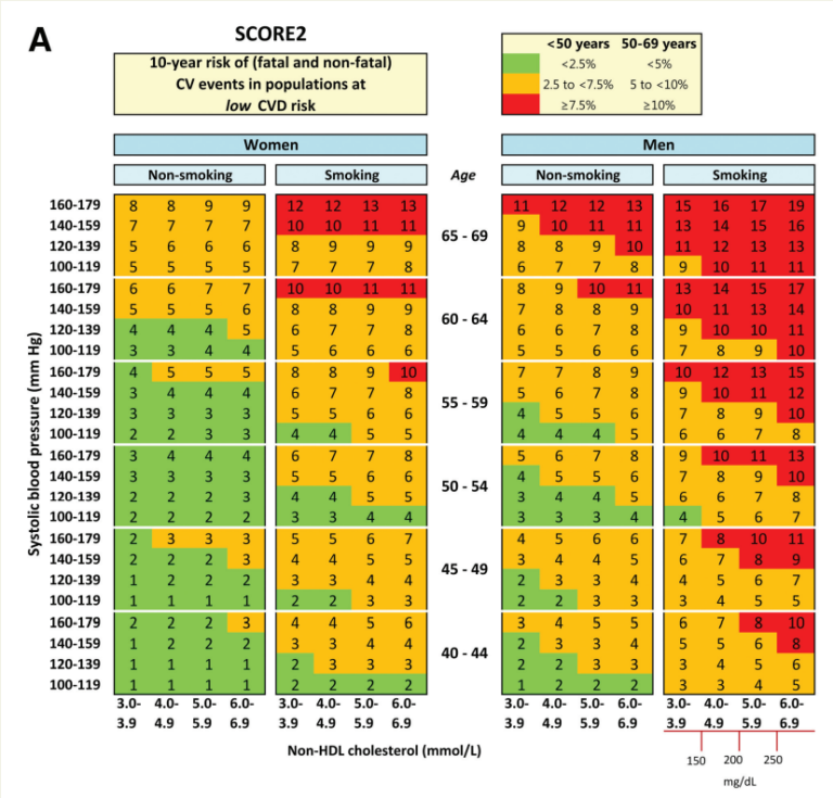 SCORE2 - Kardiovasküler Hastalık (KVH) Risk Tahmini - Medhesap
