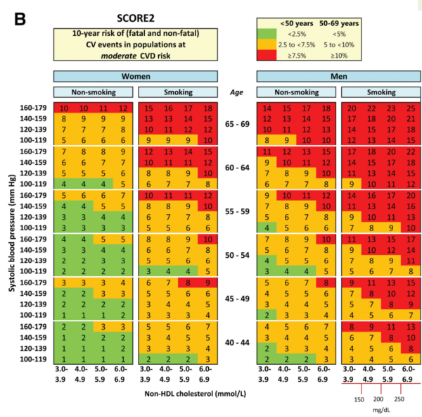 SCORE2 - Kardiovasküler Hastalık (KVH) Risk Tahmini - Medhesap