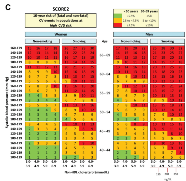 SCORE2 - Kardiovasküler Hastalık (KVH) Risk Tahmini - Medhesap