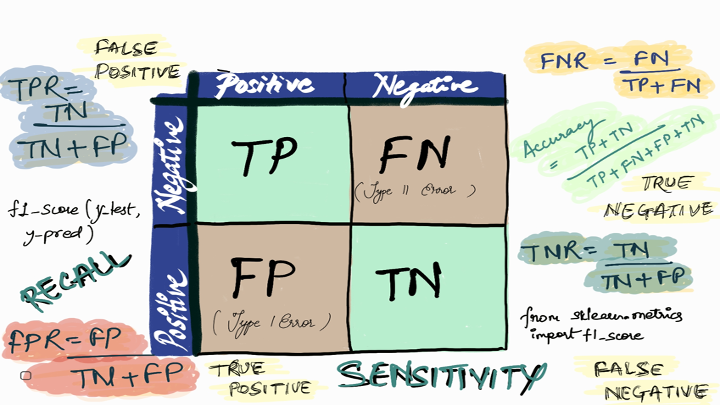 Karışıklık Matrisi (Confusion Matrix): sensitivite, spesifite, NPV, PPV ...